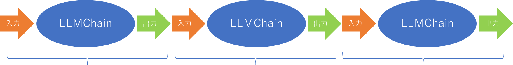 LangChain入門 – 4)Chains チェイン - Future Coders