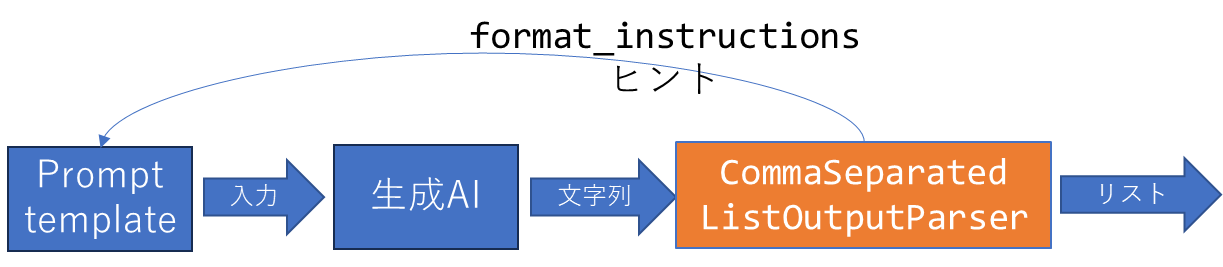 LangChain入門 – 3)Output Parser 出力パーサー - Future Coders
