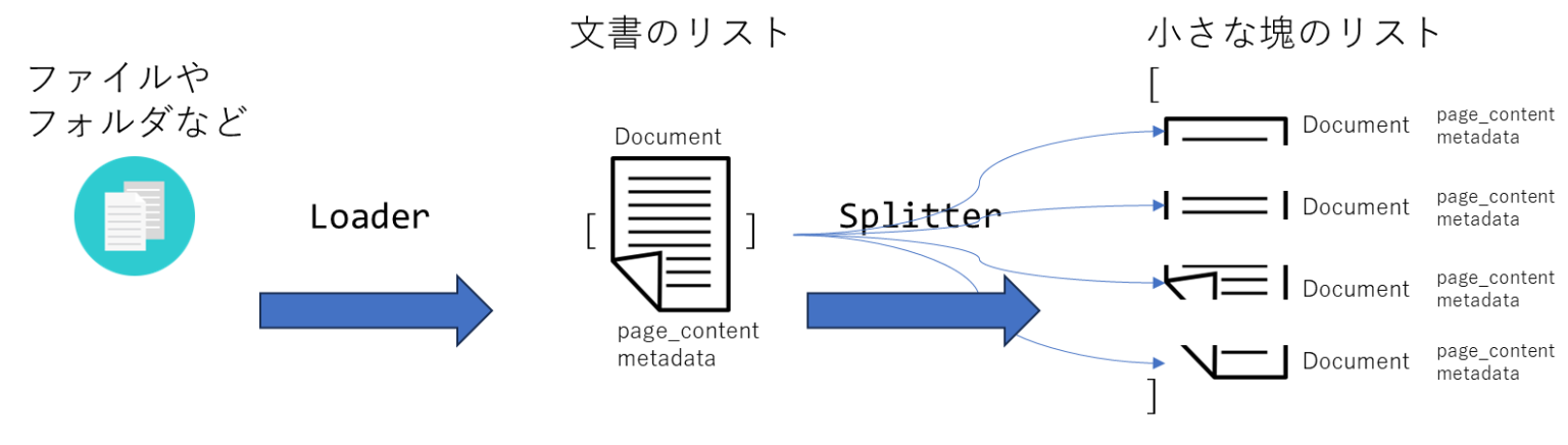 LangChain入門 – 9)Vector Store ベクトルストア - Future Coders