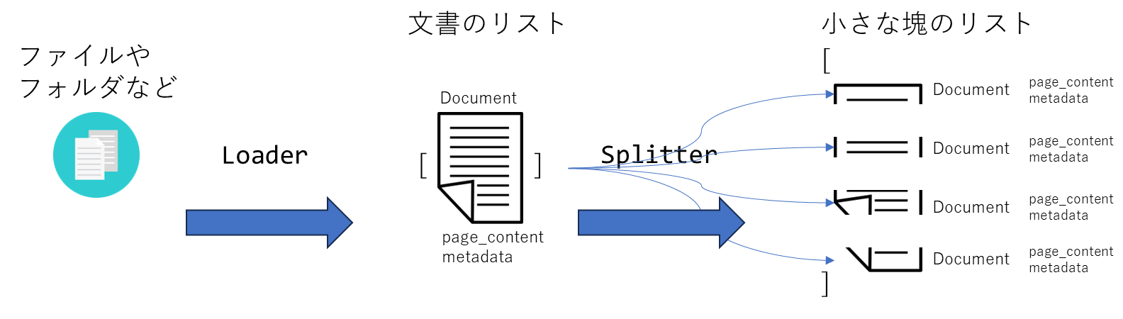 LangChain入門 – 9)Vector Store ベクトルストア - Future Coders
