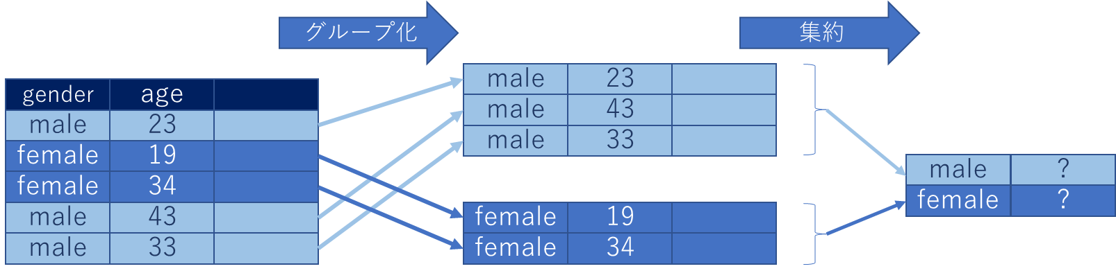 SQL入門 – 3)group byによるグループ化 - Future Coders