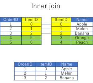 SQL入門 - 5) joinによるテーブル結合 | Future Coders