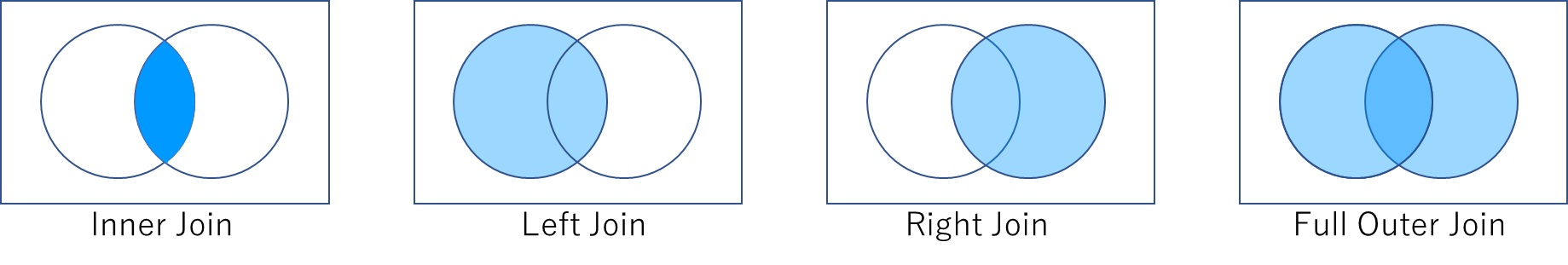 SQL入門 - 5) joinによるテーブル結合 | Future Coders