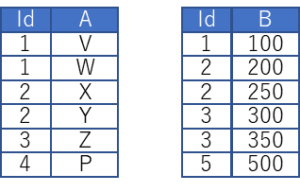 SQL入門 - 5) joinによるテーブル結合 | Future Coders