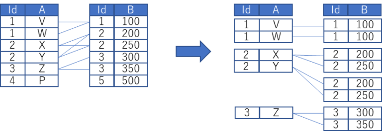 SQL入門 - 5) joinによるテーブル結合 | Future Coders