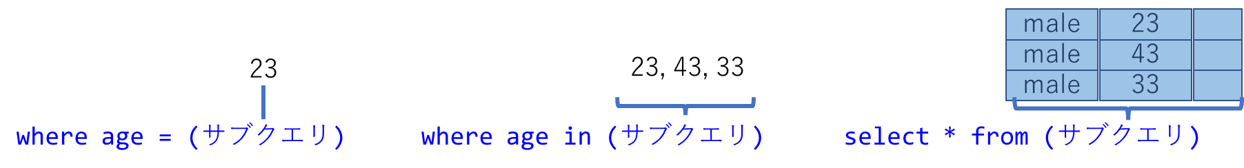 SQL入門 – 7)サブクエリ・副問合せ - Future Coders