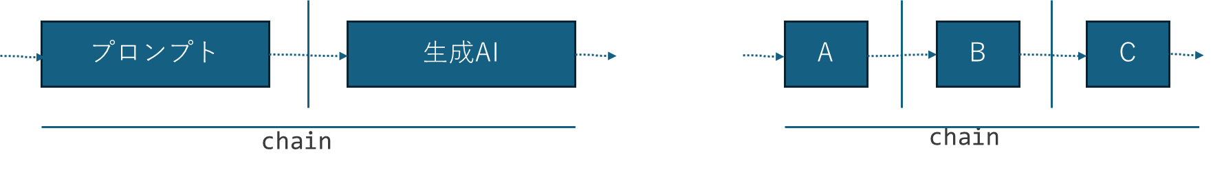 LangChain入門(2) - プロンプト/LECLの使い方 - Future Coders